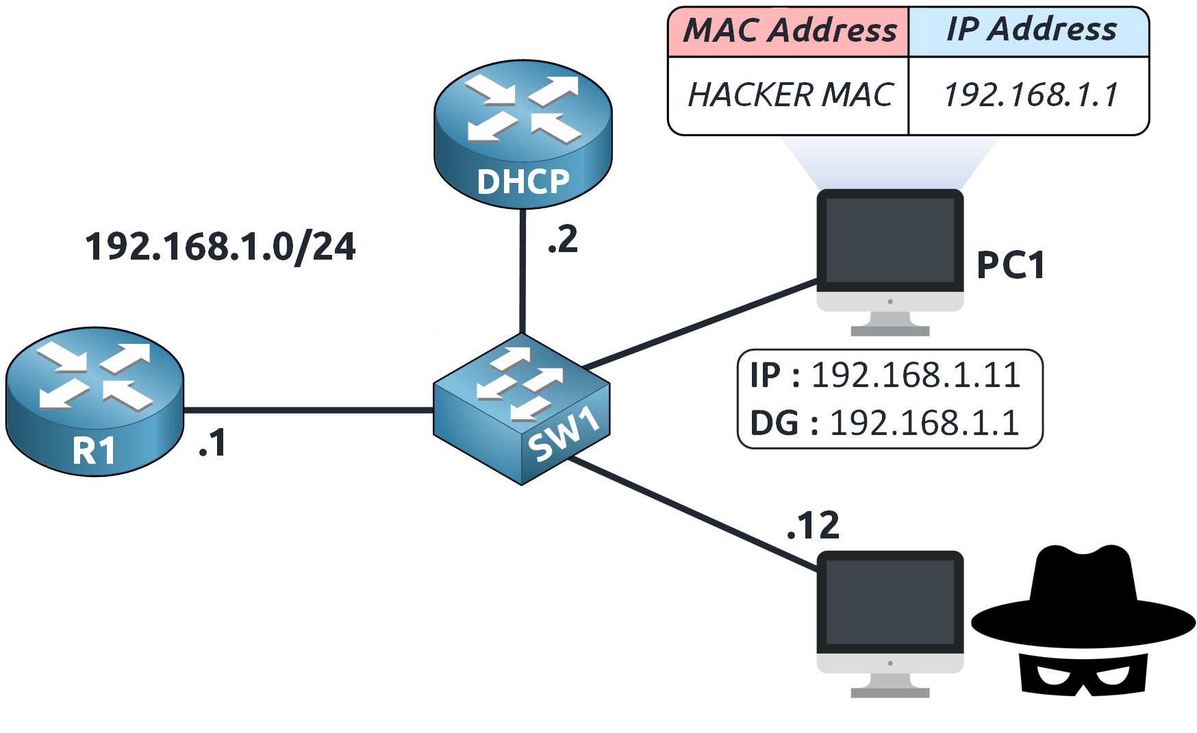 Dynamic ARP Inspection Explained