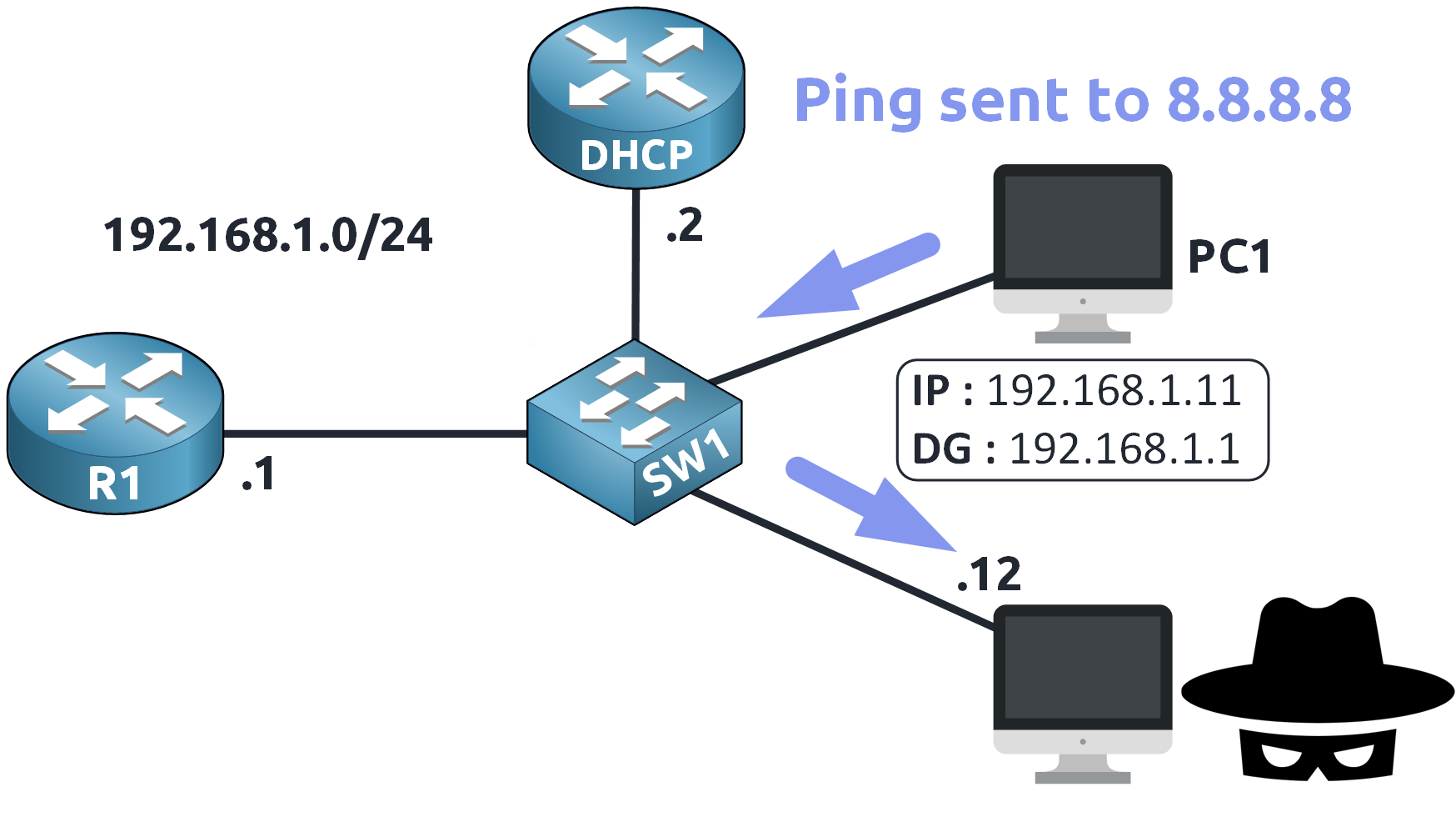 Dynamic ARP Inspection Explained
