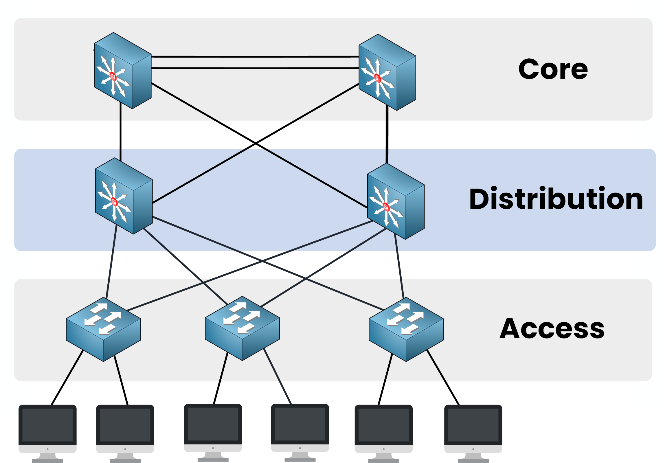 Three Tier Architecture Cisco