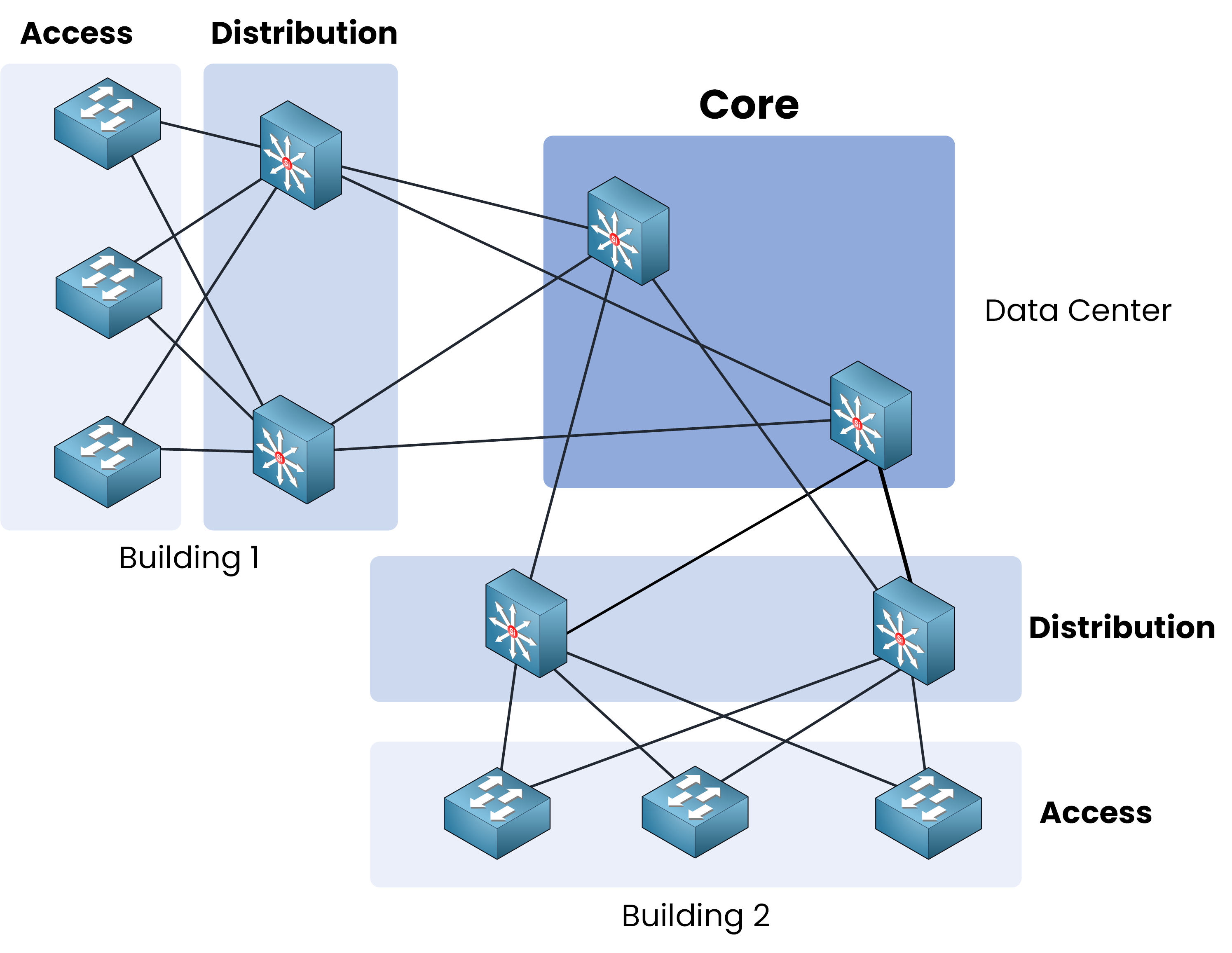 3-Tier, 2-Tier and Spine-Leaf | CCNP ENCOR 350-401
