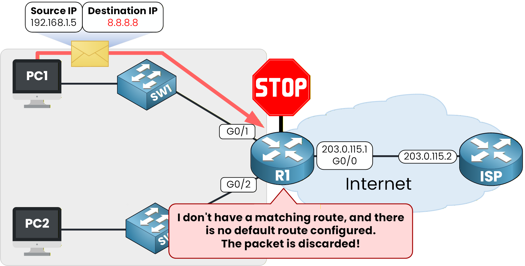 Default Static Route Explained | CCNA 200-301