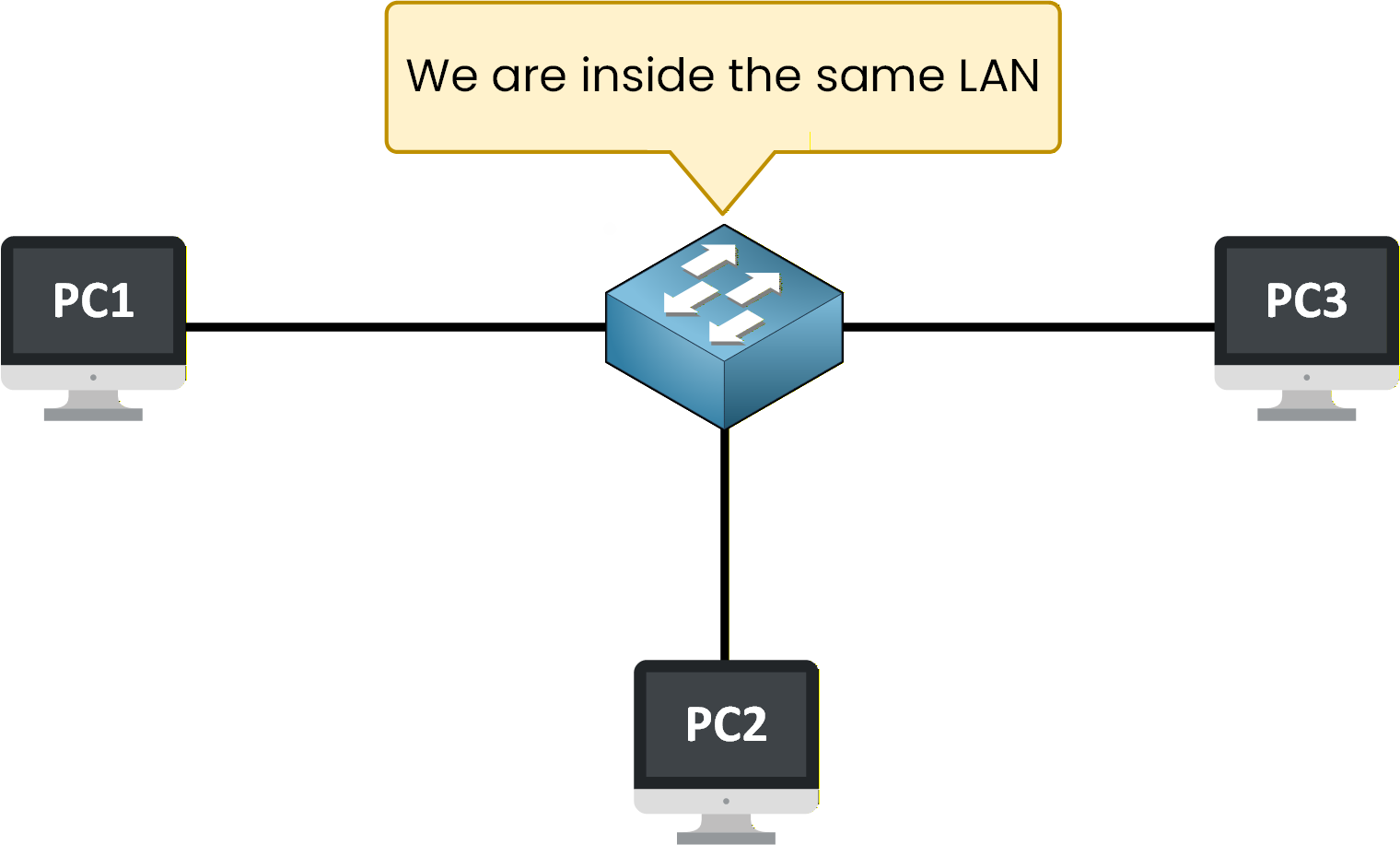 Introduction to LAN | CCNA 200-301