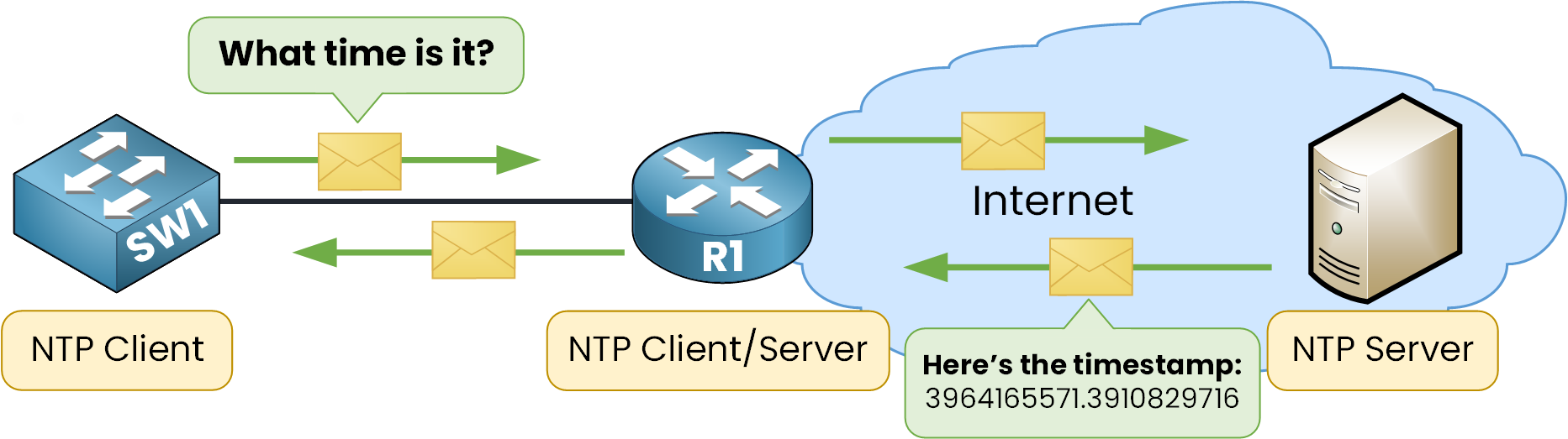 Network Time Protocol (NTP) Explained