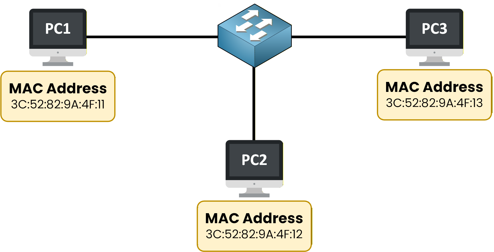 Ethernet Frame Explained | CCNA 200-301