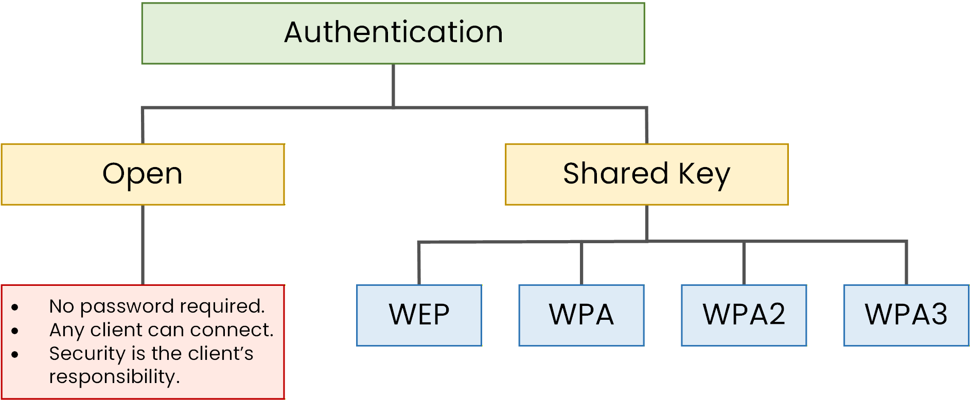 Wireless Security Protocols | WEP, WPA, WPA2, WPA3