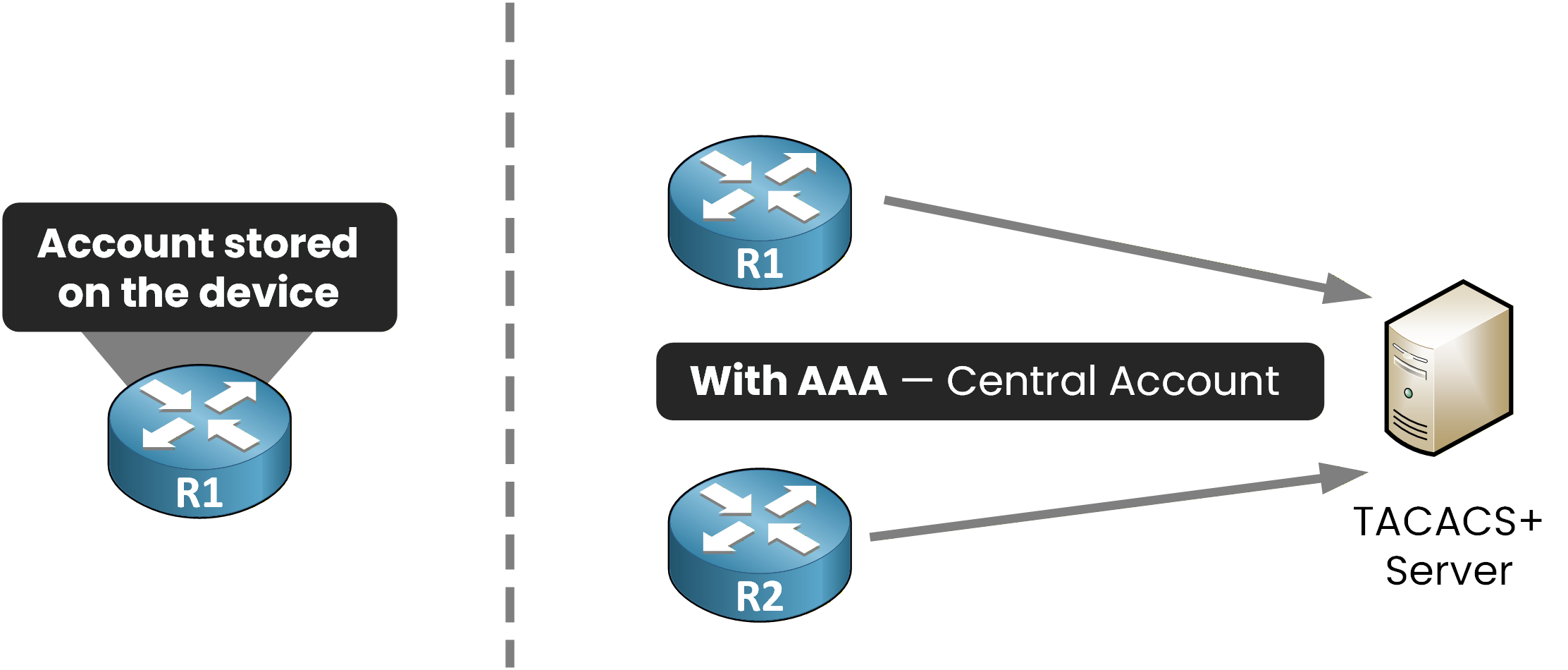 Authentication and Authorization with AAA | CCNP ENCOR 350-401