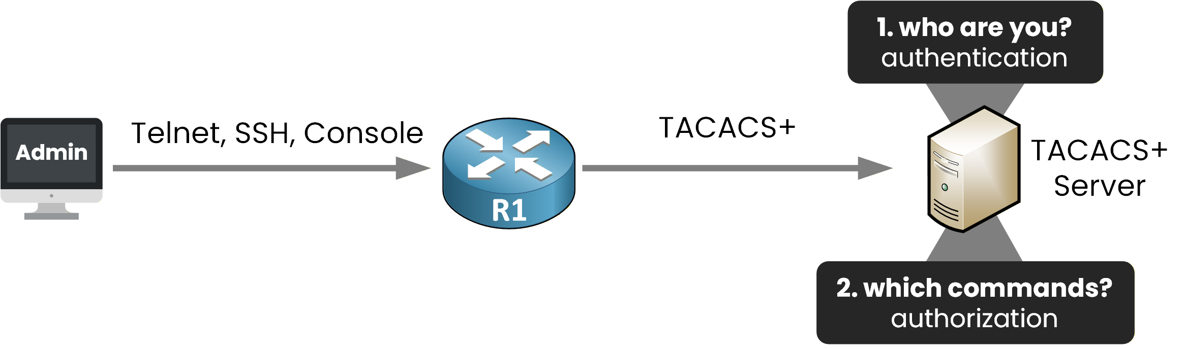 Authentication and Authorization with AAA | CCNP ENCOR 350-401