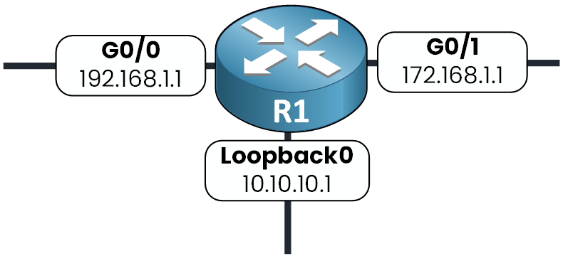 OSPF Router ID