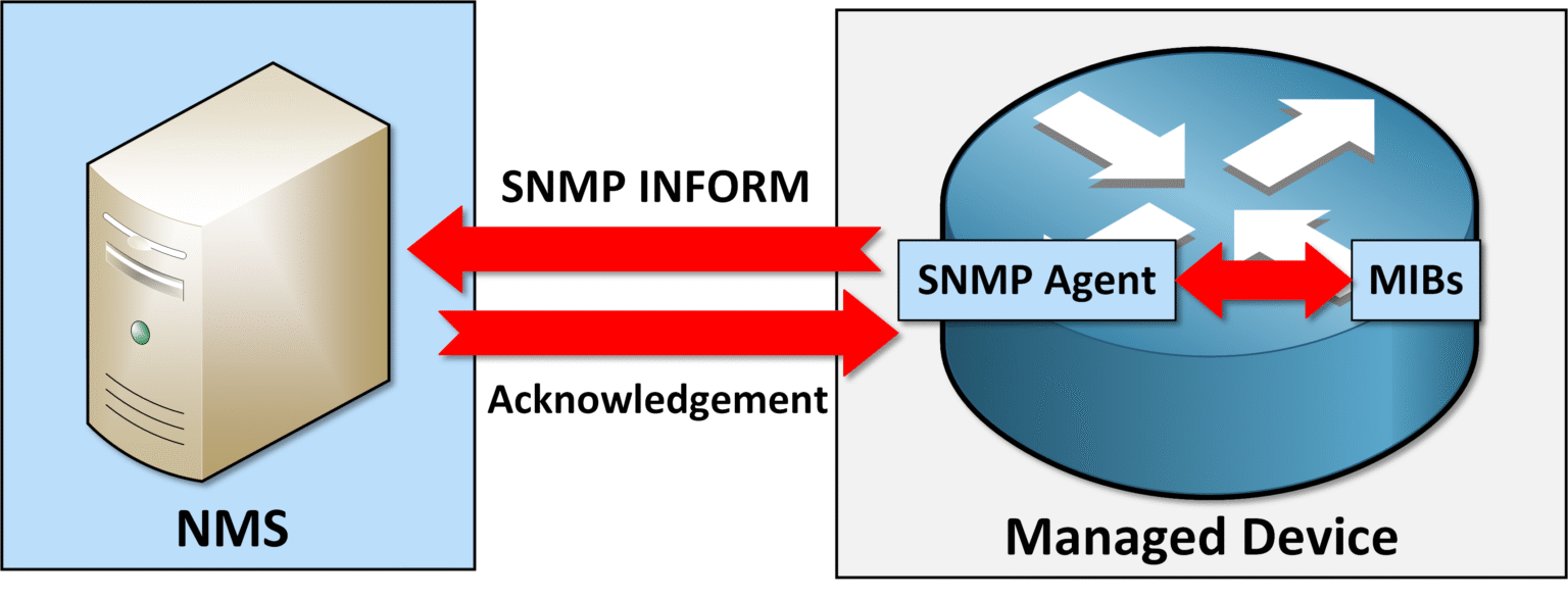 SNMP Version 2 Explained